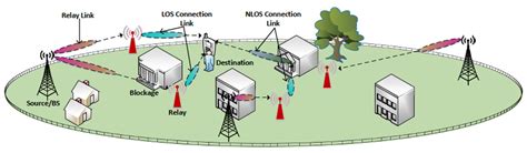 1 An Illustration Of An Outdoor Mmwave Network Aided By Relays Download Scientific Diagram