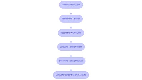 Titration Calculation Step By Step Process For Accuracy