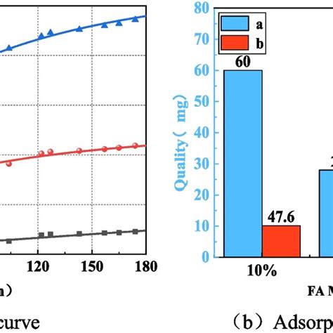 Co2 Adsorption Curve And Adsorption Model Parameters Under Different
