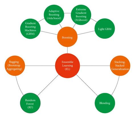 Ensemble Learning Unveiled Comparing Bagging Boosting Voting And Stacking With Xgboost