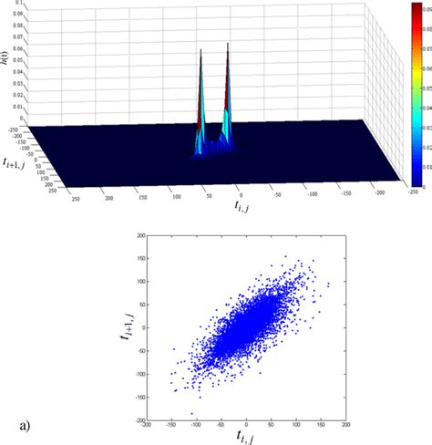 the input signal for vector quantization 3d and 2d histograms a