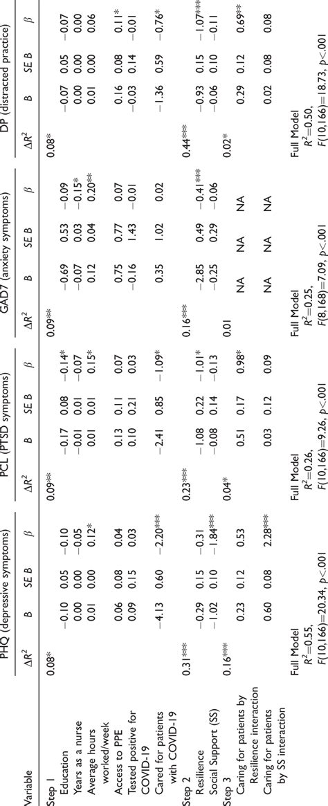 Final Regression Model Results Download Scientific Diagram