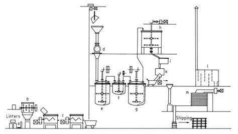 Cellulose Acetate Production And Uses