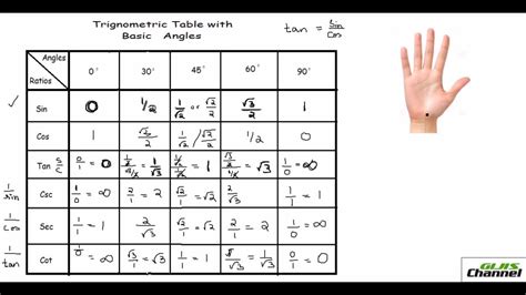 Trick To Remember Trigonometric Values Of Basic Angles Youtube