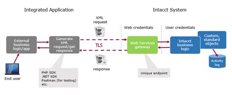 sage intacct web services sage intacct developer