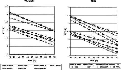 Predicted FVC Values Over The Observed Range Of Age For Healthy Download Scientific Diagram