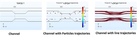 Streamlines In Particle Trajectories