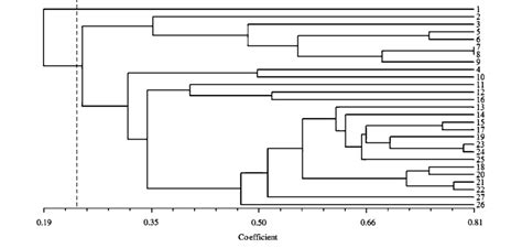Dendrogram Based On Dices Similarity Coefficient Indicating