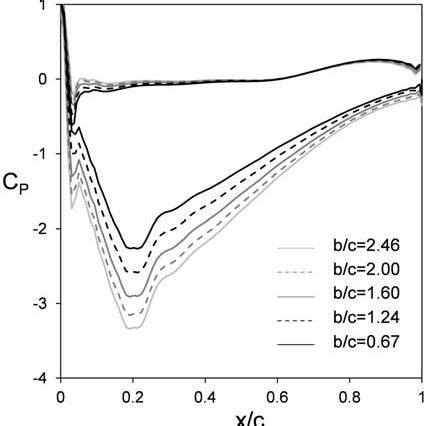 PDF Influence Of Wing Span On The Aerodynamics Of Wings In Ground Effect