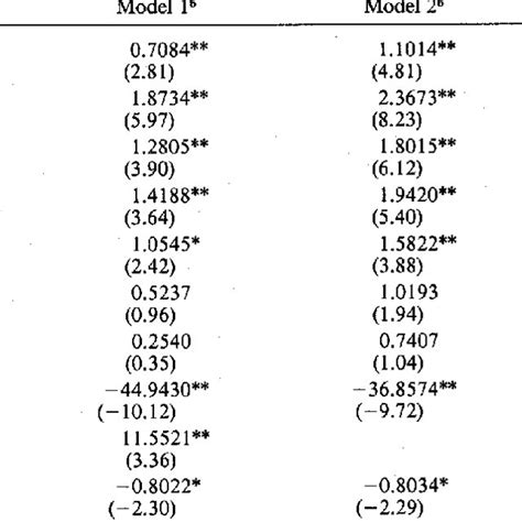 Results Of Sequential Choice Model Estimation Download Table