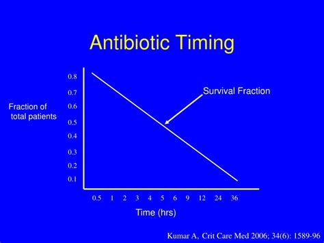 Sepsis Empiric Antibiotics