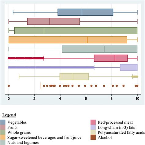 Boxplots Showing Scores Of Individual Ahei 2010 Components Download