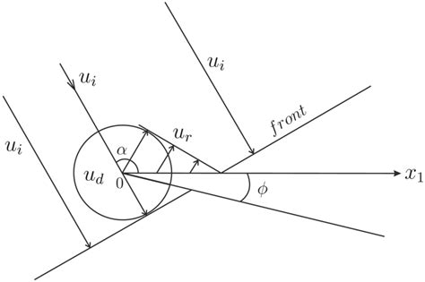 Time‐dependent Diffraction By A Wedge Download Scientific Diagram