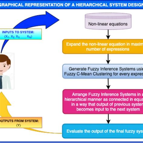 Graphical Representation Of Hierarchical System Design Download