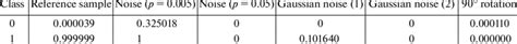 Model Test Results On Modified Images Before Using The Protection
