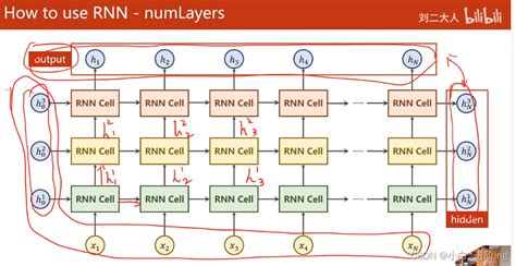 刘二大人 Pytorch深度学习实践 笔记 P12 循环神经网络（基础篇）刘二大人循环神经网络 Csdn博客