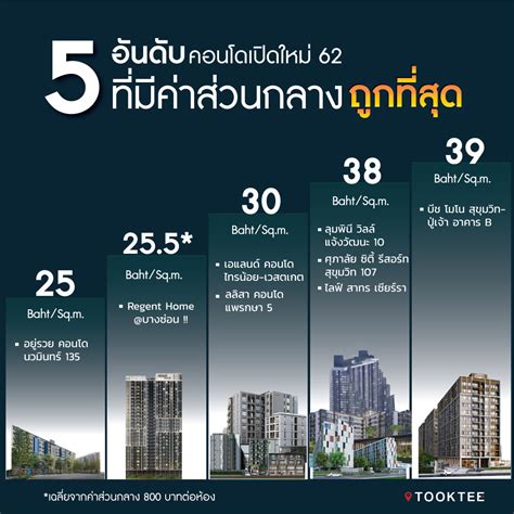 สถิติค่าส่วนกลางคอนโด กรุงเทพฯ… อัพเดดข้อมูล ปี 2562