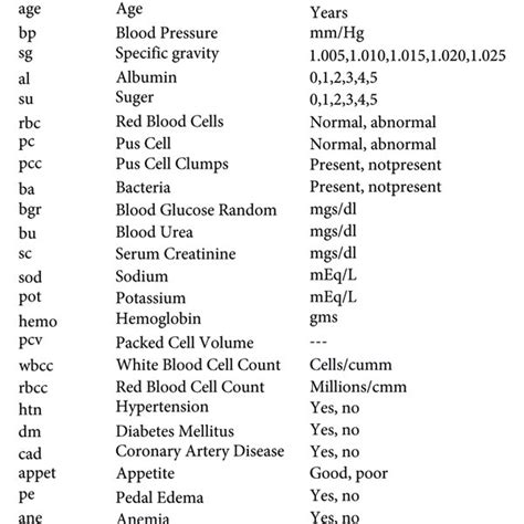 Dataset Description And Values 22 Download Scientific Diagram