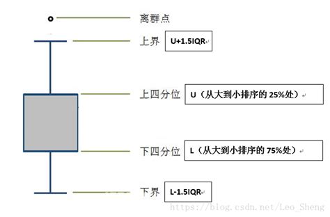 异常数据处理——箱型图分析原理及python例程 灰信网(软件开发博客聚合) 异常数据处理——箱型图分析原理及python例程 灰信网(软件开发博客聚合)