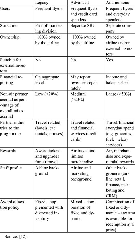 types of airline loyalty programmes evolutionary approach download