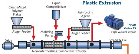 Plastic Extrusion 101 Definition Advantages How It Works Types