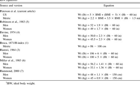 Table 3 From Universal Equation For Estimating Ideal Body Weight And