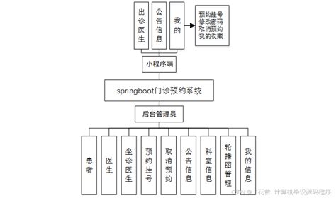 计算机毕业设计springboot门诊预约系统 基于springboot框架的医疗门诊预约管理系统开发 Springboot技术实现的门诊预约
