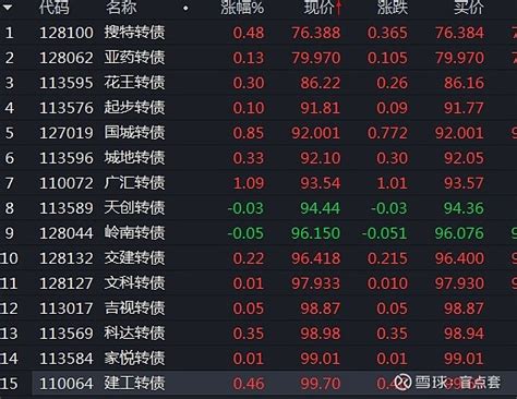 可转债最安全的投资品种 可转债全称为可转换公司债券是指上市公司向不特定对象依法发行并在一定期限内依据约定的条件转换成股票的公司