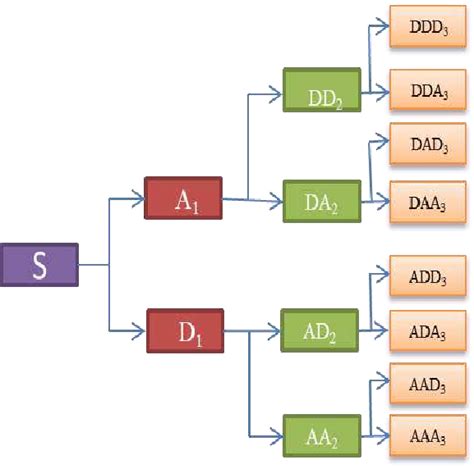 Approximate And Detailed Coefficient Decomposition Download Scientific Diagram