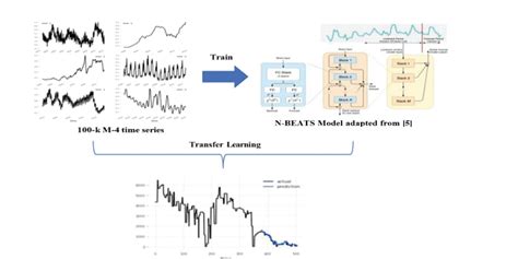 Production Forecasting Using Transfer Learning Of Pretrained Deep Model Suetri D Research