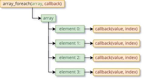 How To Use Advanced Array Functions In Gamemaker Gamemaker