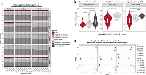 The Effect Of Sequencing Depth On Compositional And Functional Analysis