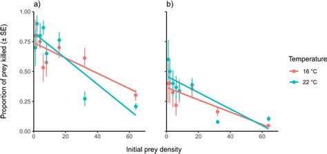 Proportion Of Killed Mytilus Edulis Across Two Temperatures Eight Prey