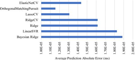 Comparison Of Alternative Models For Estimating Execution Time