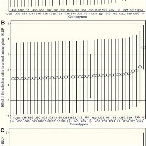 Blup Of The Selection Index For 60 Sweet Potato Genotypes Selectable