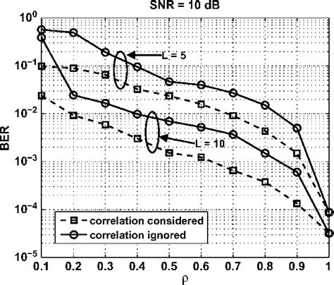 Ber Versus ρ With Snr 10 Db Download Scientific Diagram