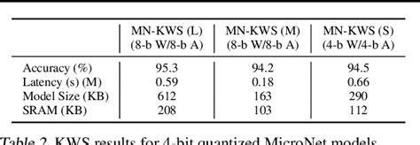 Micronets Neural Network Architectures For Deploying Tinyml