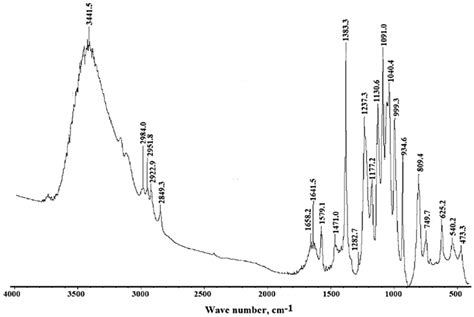 The Ftir Spectrum Of The Oligomers Of Formaldehyde Download Scientific Diagram