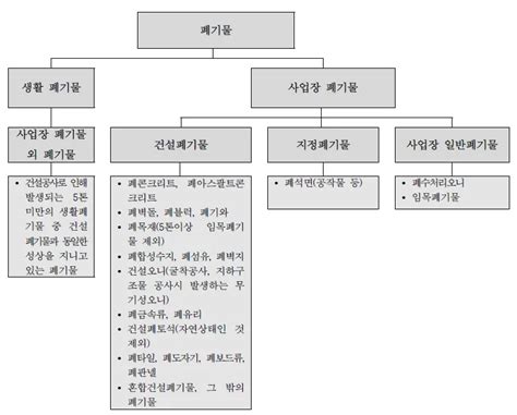 건설공사 폐기물의 종류와 폐기물처리비의 산출기준 네이버 블로그