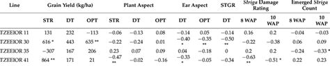 General Combining Ability Gca Effects Of Grain Yield And Other Traits