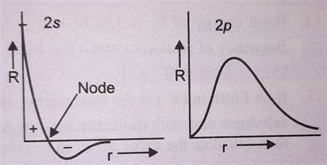 quantum chemistry why doesn t the graph of radial part of