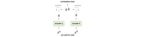 [论文笔记]moco：momentum contrast for unsupervised visual representation