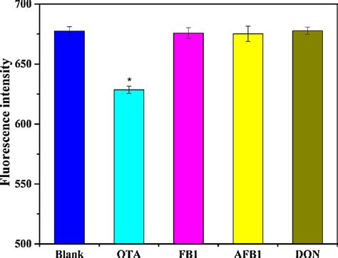 Selectivity Of The Aptasensor Over Ota 10 Ng Ml −1 And Against Other