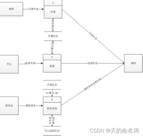 软件工程专业课实验报告 软件工程实验报告csdn csdn博客