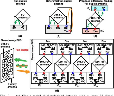 Figure 1 From A Sub Thz Full Duplex Phased Array Transceiver With Self Interference Cancellation