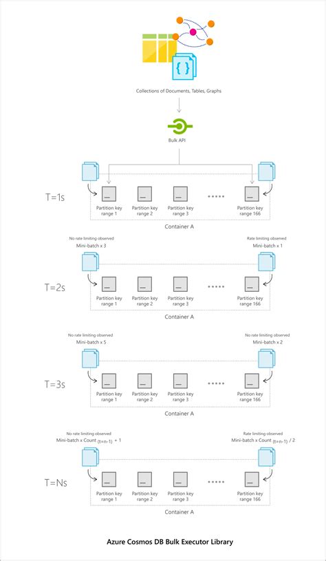 Azure Cosmos Db Bulkexecutor Bibliothek Bersicht Microsoft Learn