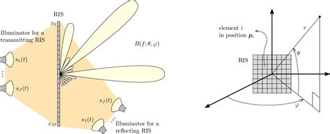 Beampattern Design For Transmit Architectures Based On Reconfigurable