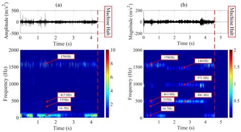 Time Frequency Analysis Of Vibration Signals At A 20 Rpm 600 N And B 20 Download