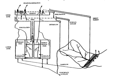 Schematic Description Of Sac Sma Model From Brazil 1988 Download Scientific Diagram