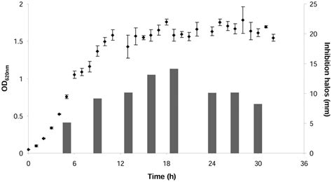 Growth Of Strain Km432bz And Bacteriocin Production In Mrs Download Scientific Diagram